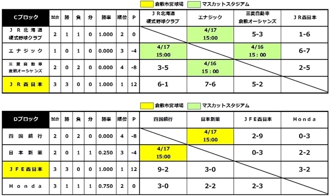 JFE西日本が決勝トーナメント（準決勝）進出「第67回 JABA岡山大会」: ひな恋の趣味雑多