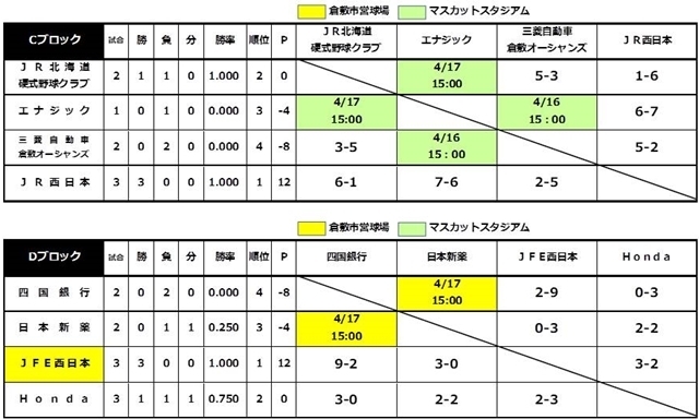 JFE西日本が決勝トーナメント（準決勝）進出「第67回 JABA岡山大会」: ひな恋の趣味雑多