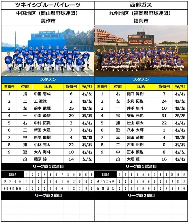 JFE西日本が決勝トーナメント（準決勝）進出「第67回 JABA岡山大会」: ひな恋の趣味雑多