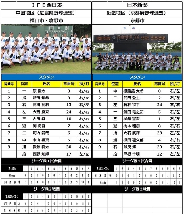 JFE西日本が決勝トーナメント（準決勝）進出「第67回 JABA岡山大会」: ひな恋の趣味雑多