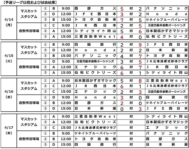 JFE西日本が決勝トーナメント（準決勝）進出「第67回 JABA岡山大会」: ひな恋の趣味雑多