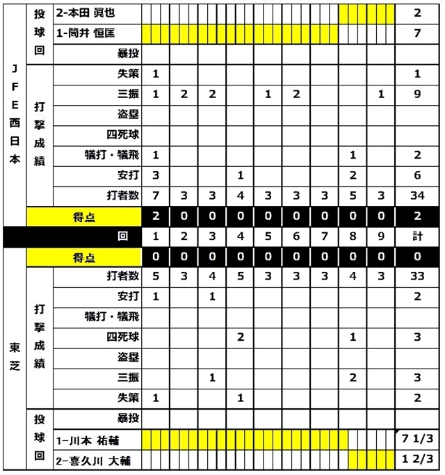 JFE西日本・初優勝「JABA四国大会」日本選手権出場権獲得！: ひな恋の趣味雑多
